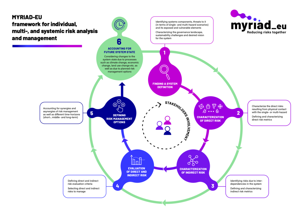 MYRIAD-EU Multi-disaster risks in a diverse world - MYRIAD-EU